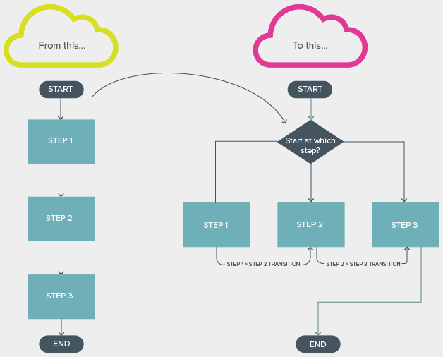 Creating flexible, robust Nintex workflows: Switch and Loop | Habanero ... Creating flexible, robust Nintex workflows: Switch and Loop | Habanero ...