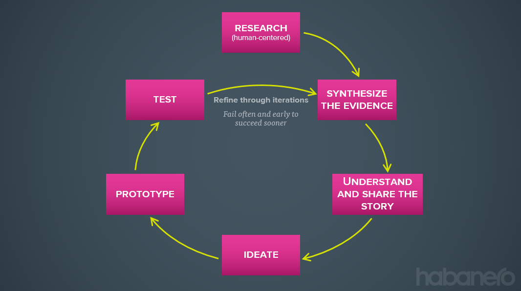 10 signs you have a design thinking mindset | Habanero Consulting Group